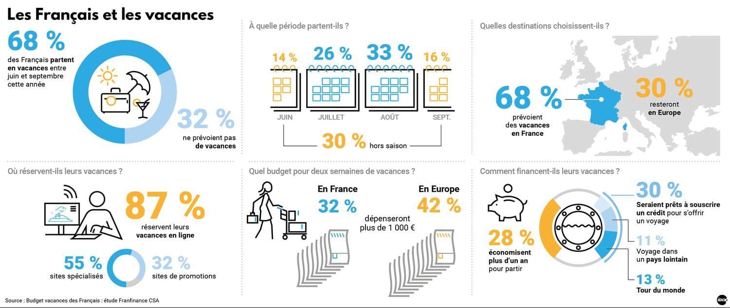Bien préparer ses vacances d'été 2025 : le guide complet